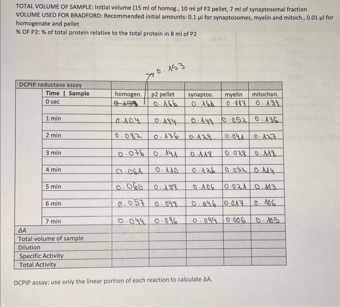 2. Calculate the total and specific activities of | Chegg.com