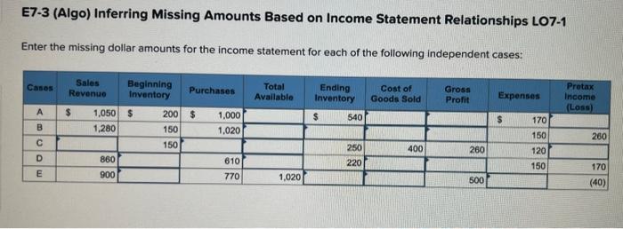 Solved E7-3 (Algo) Inferring Missing Amounts Based on Income | Chegg.com