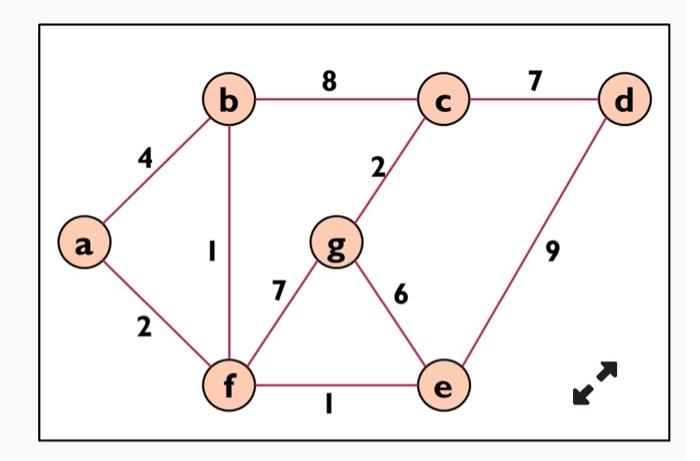 Solved Show the result of the Breadth-first search traversal | Chegg.com