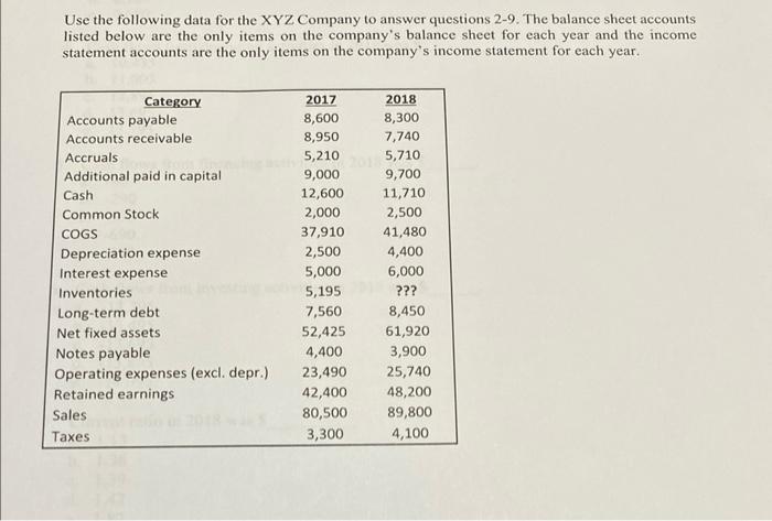 Solved Use the following data for the XYZ Company to answer | Chegg.com