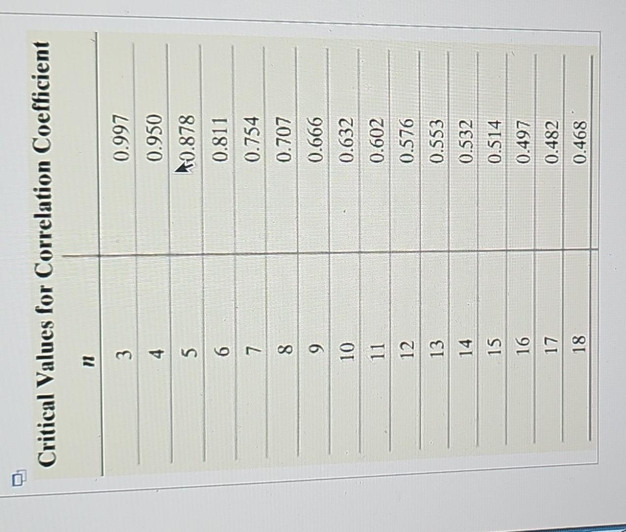 Solved The accompanying data represent the number of days | Chegg.com