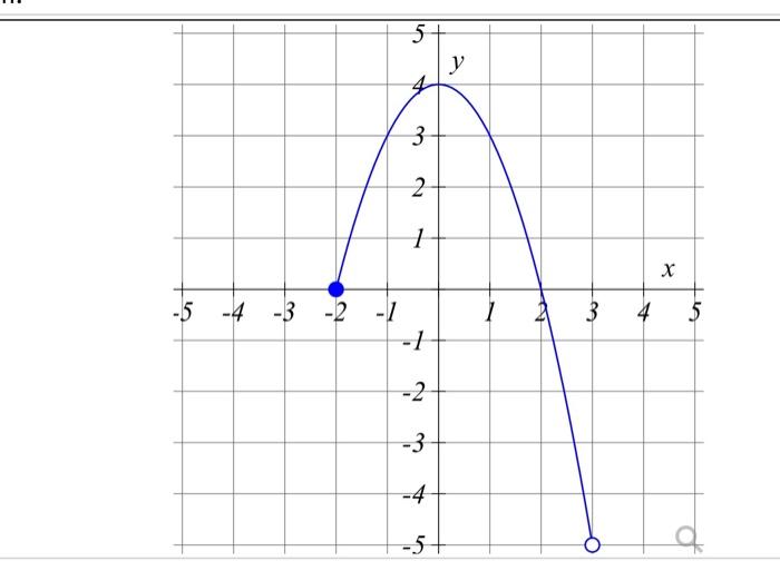 Solved Determine the domain and range for the graph below. | Chegg.com