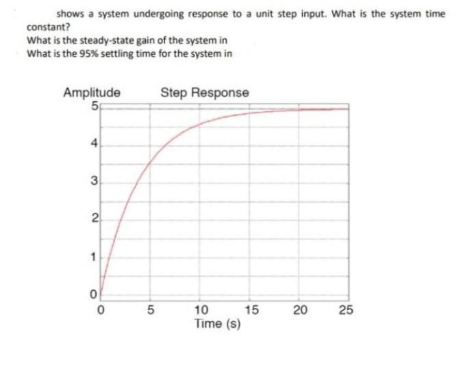Solved shows a system undergoing response to a unit step | Chegg.com