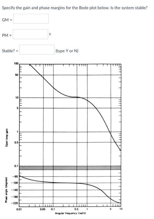 Solved Specify the gain and phase margins for the Bode plot | Chegg.com