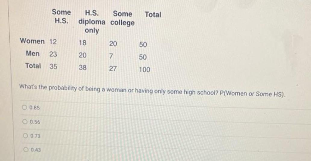 Solved What's the probability of being a woman or having | Chegg.com