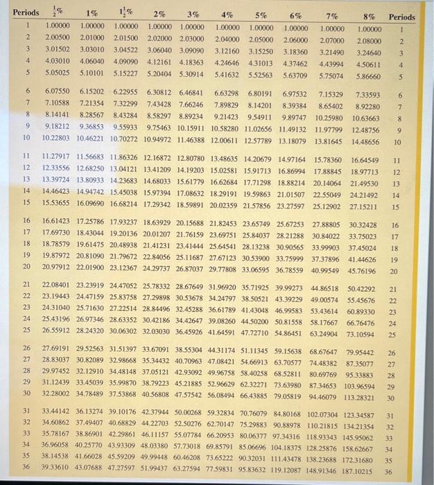 Solved Use Table 12-1 to calculate the future value (in $) | Chegg.com Solved Use Table 12-1 to calculate the future value (in $) | Chegg.com