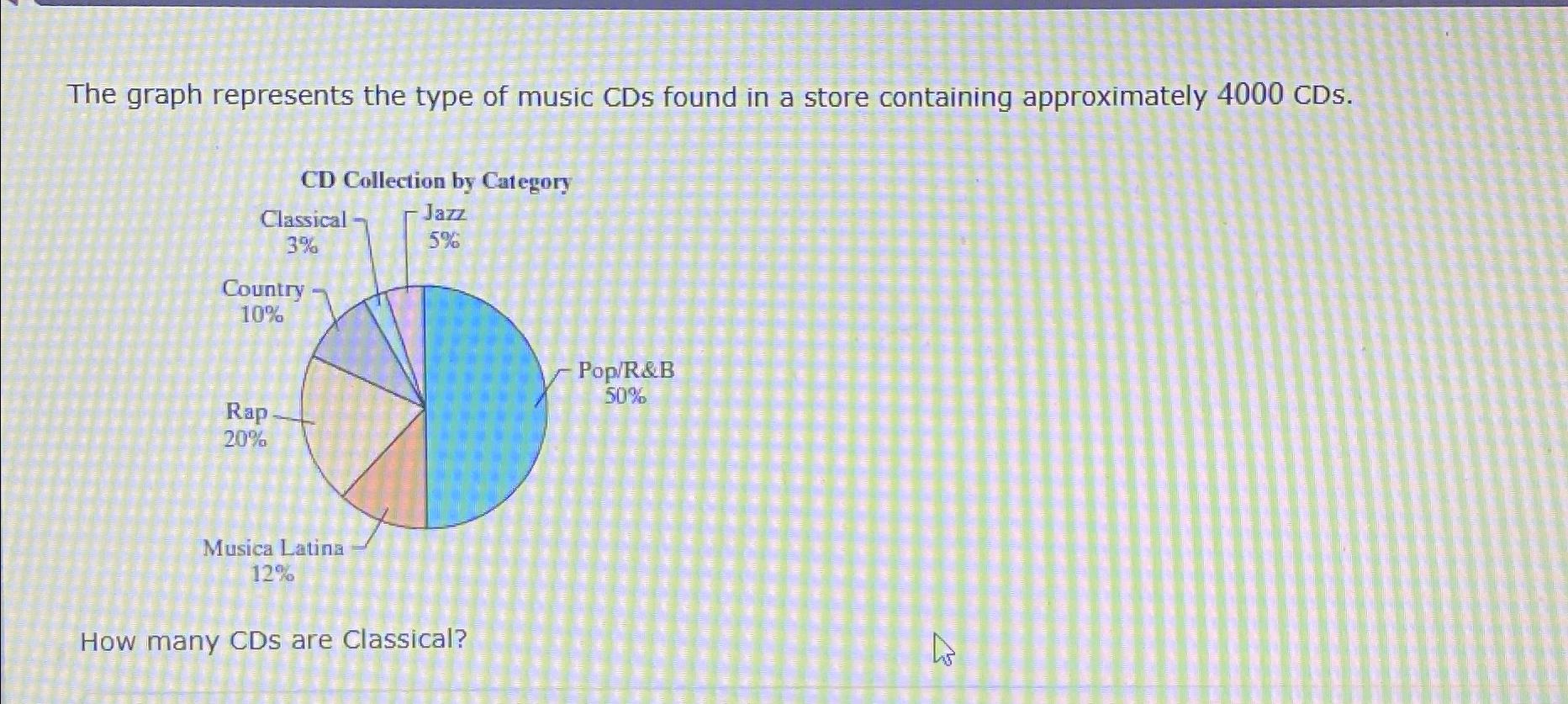 Solved The graph represents the type of music CDs found in a | Chegg.com