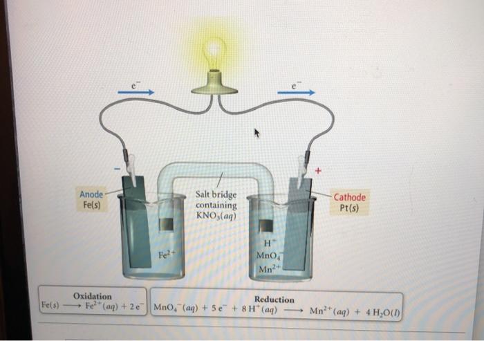 Solved Anode Fe(s) Salt bridge containing KNO3(aq) Cathode | Chegg.com