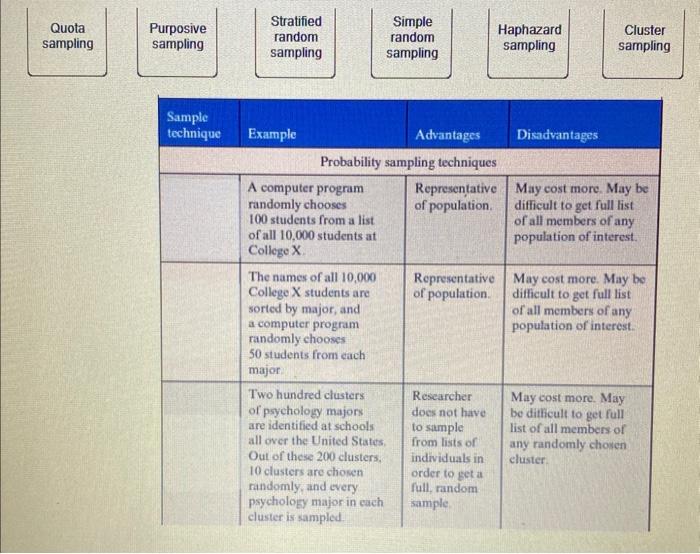 Solved [ Quota sampling ] Simple random sampling Haphazard | Chegg.com