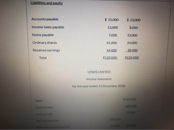 Solved The financial statements of Lewis Limited appear | Chegg.com