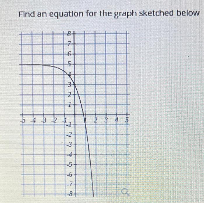 Solved Find an equation for the graph sketched below | Chegg.com