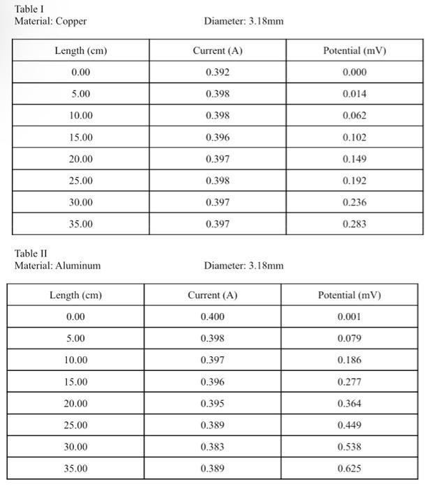 Solved 2. Using the slopes from the Resistance vs. length | Chegg.com