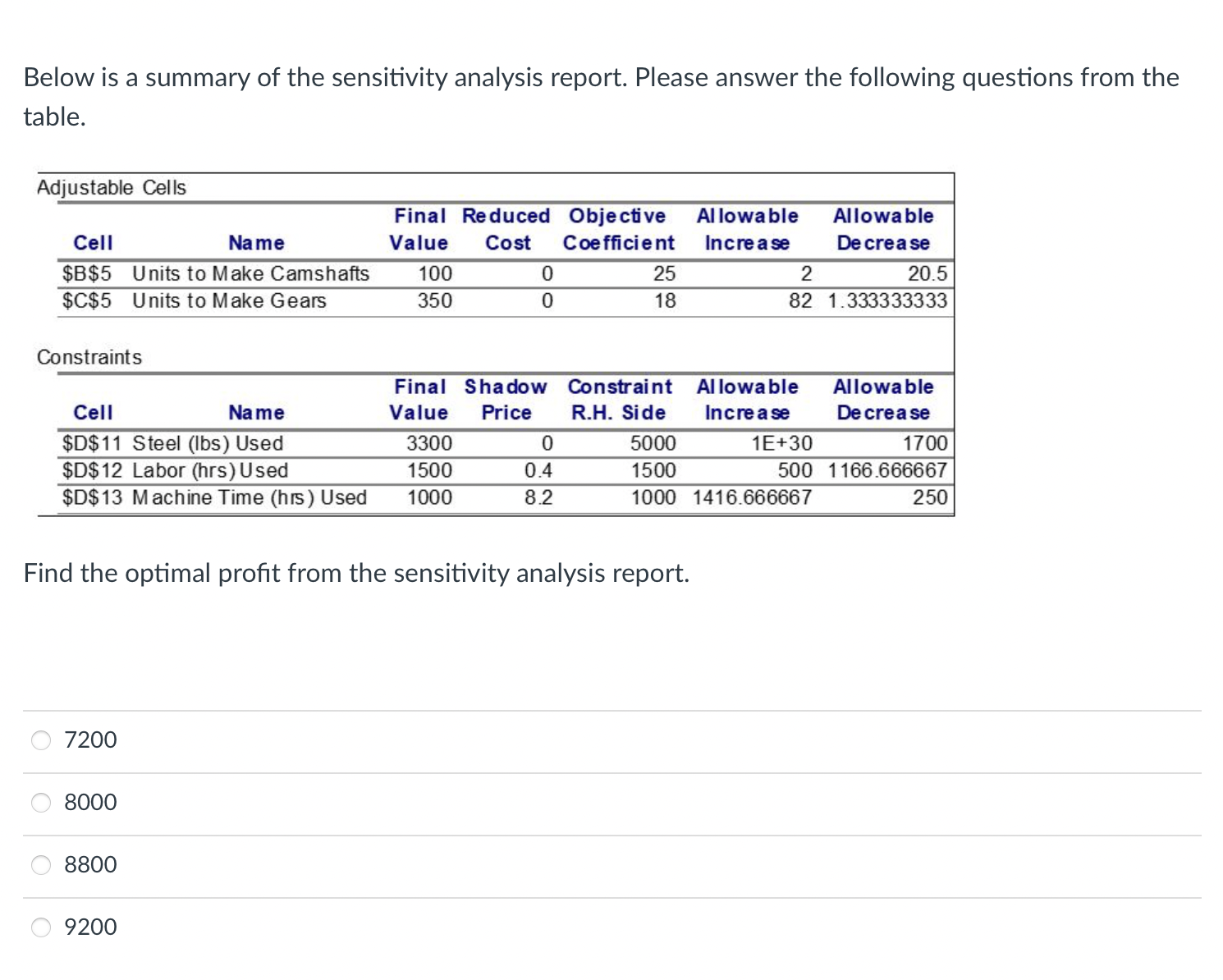 Solved Below is a summary of the sensitivity analysis | Chegg.com