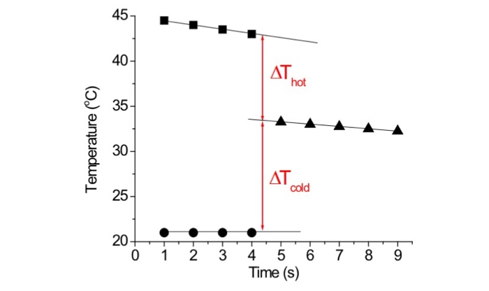 2. Enthalpy of Neutralization (Part B). Graph the | Chegg.com