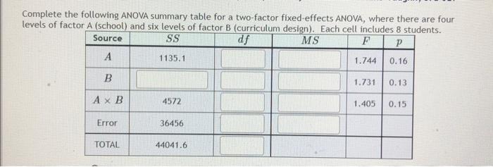 Solved Complete the following ANOVA summary table for a | Chegg.com