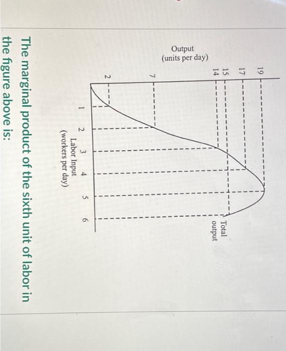 Solved Output (units per day) 19 17 15 14 7 2 1 1 I 1 1 1 1 | Chegg.com