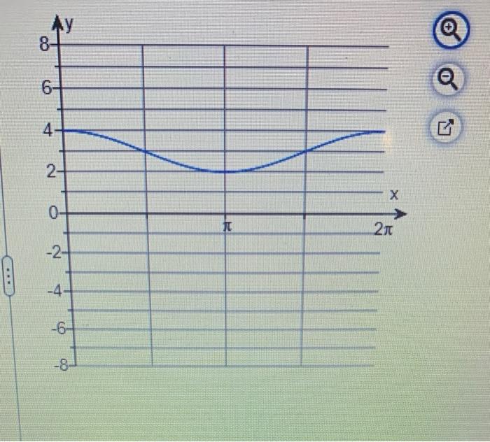 Solved The Function Graphed To The Right Is Of The Form