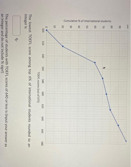 Solved 100 90 80 70 60 Cumulative % of international | Chegg.com
