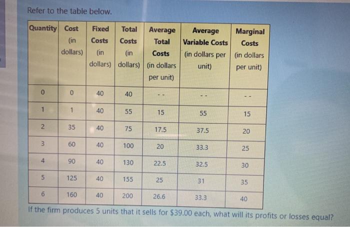 Solved Refer to the table below. Quantity Cost (in dollars) | Chegg.com