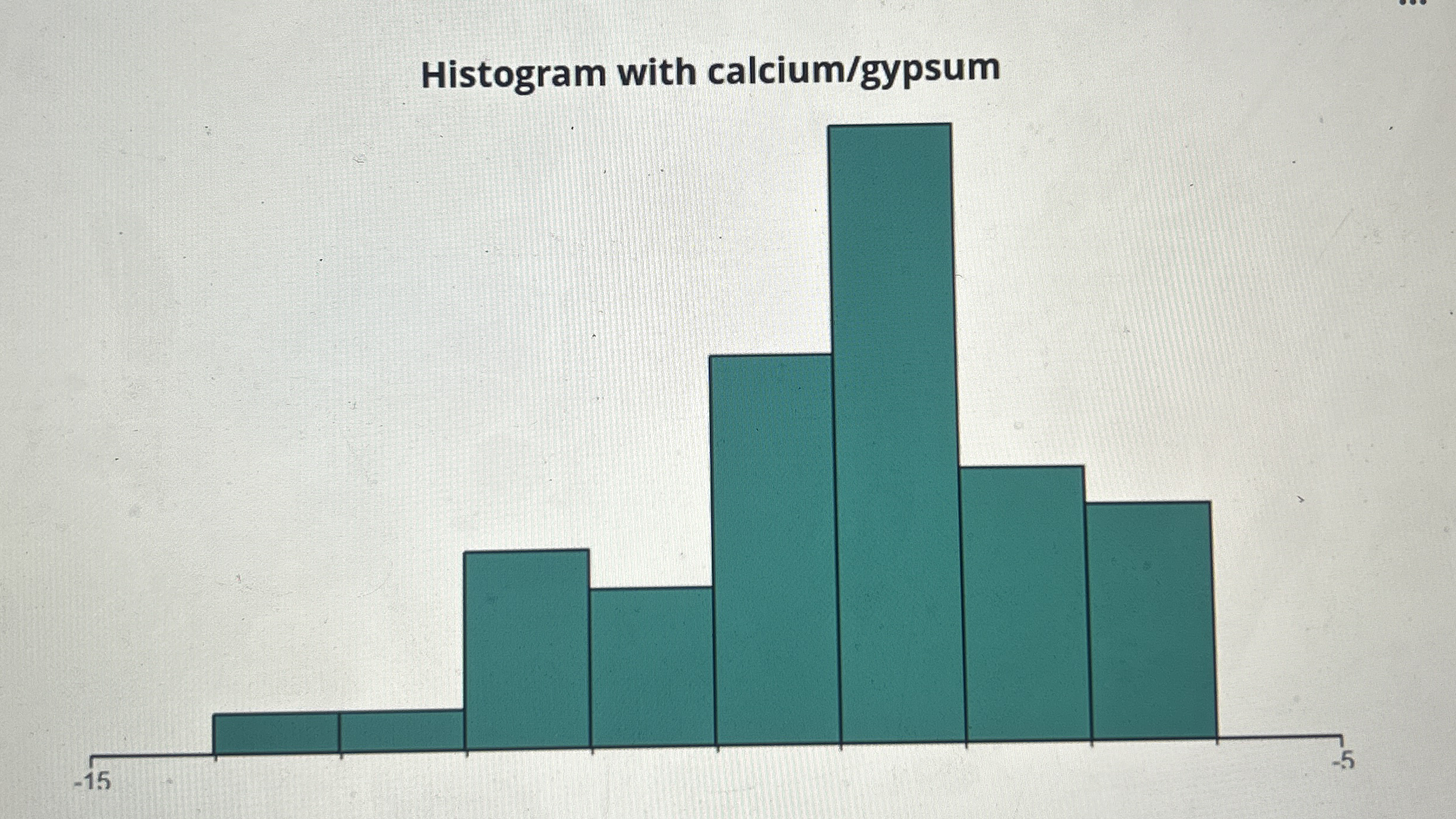 Solved Histogram with calcium/gypsumBased on the histogram | Chegg.com