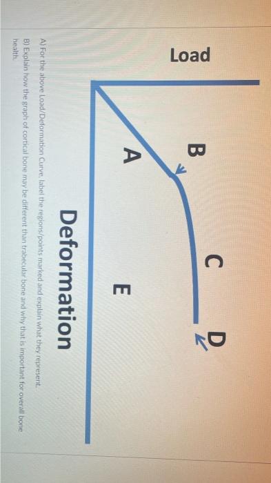 Solved Deformation A) For the above Load/Deformation Curve. | Chegg.com