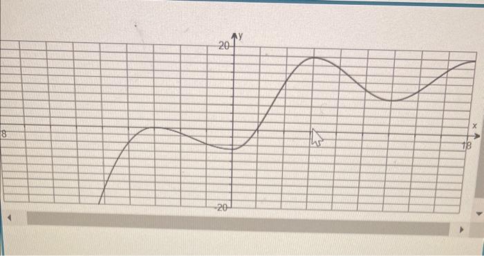 Solved The graph of f′ is given. Assume that f is continuous | Chegg.com
