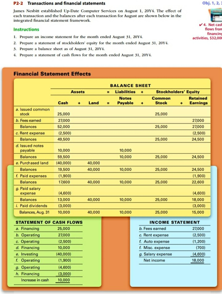 Solved Obj. 1, 2, P2-2 Transactions and financial statements | Chegg.com