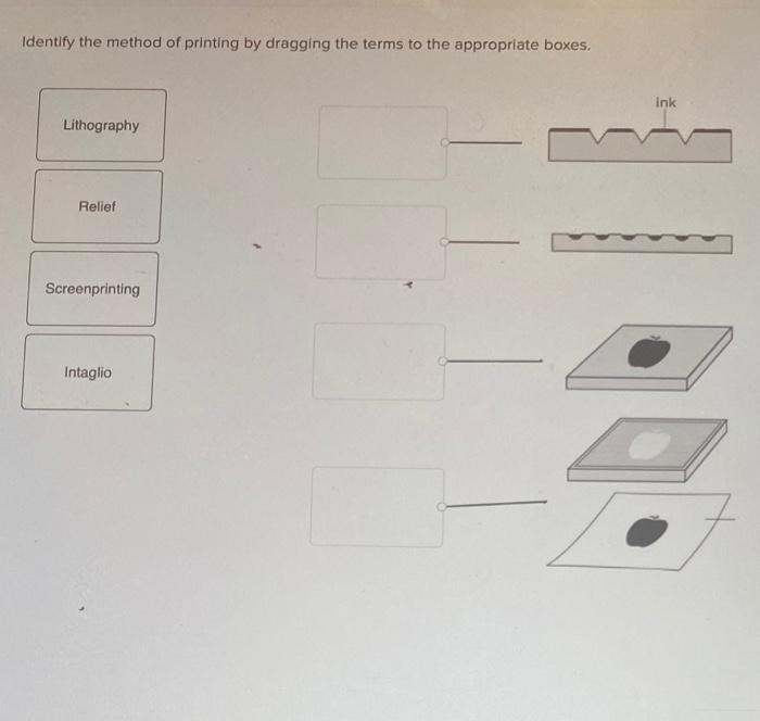 Solved Identify the method of printing by dragging the terms | Chegg.com