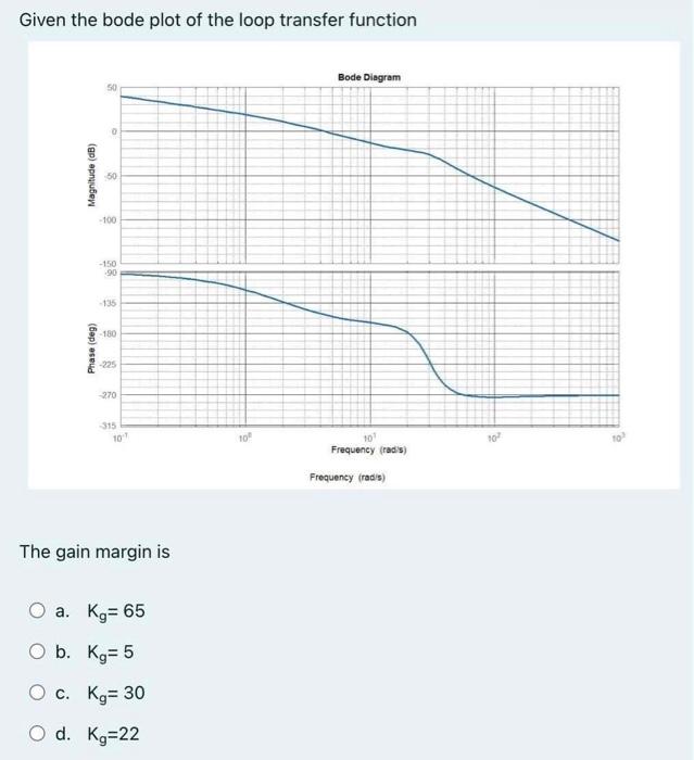 Solved Given the bode plot of the loop transfer function | Chegg.com