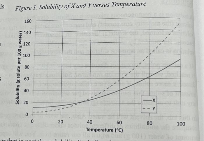 Solved Figure 1. Solubility of X and Y versus | Chegg.com