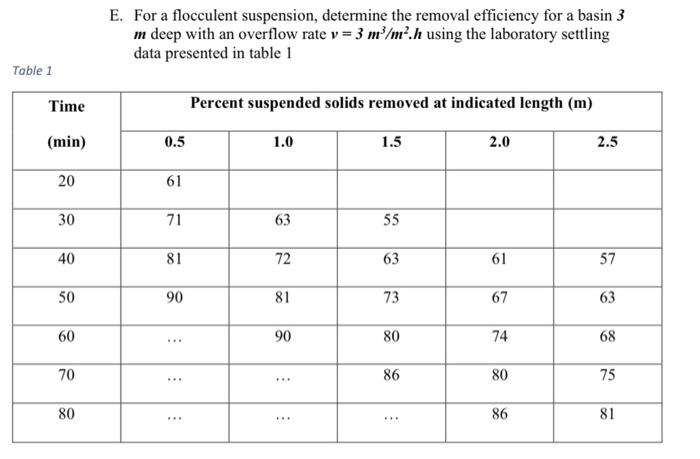 Solved E. For a flocculent suspension, determine the removal | Chegg.com