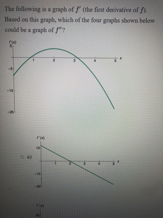 Solved The following is a graph of f' (the first derivative | Chegg.com