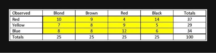 \begin{tabular}{|l|c|c|c|c|c|} \hline Observed & | Chegg.com