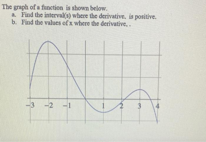 Solved The graph of a function is shown below. a. Find the | Chegg.com