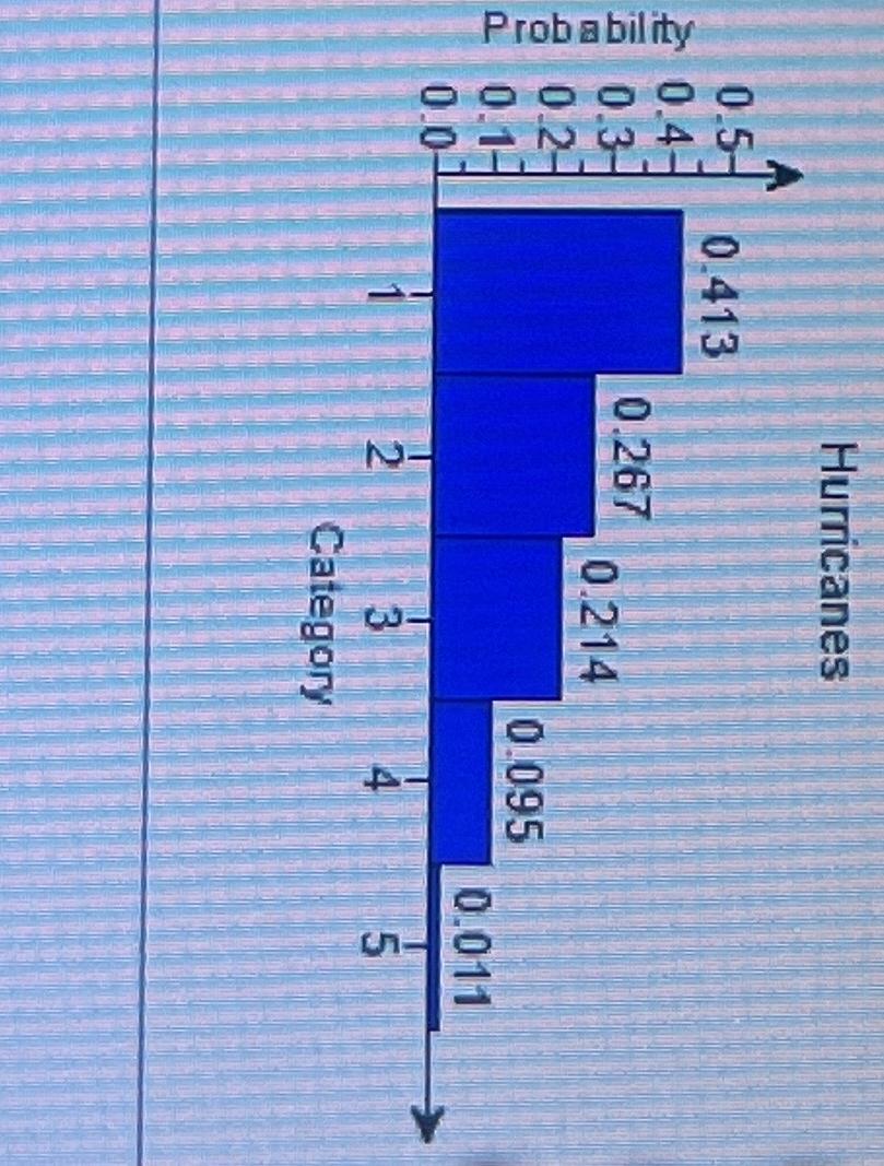 Solved Hurricans. The histogram shows the distribution of | Chegg.com