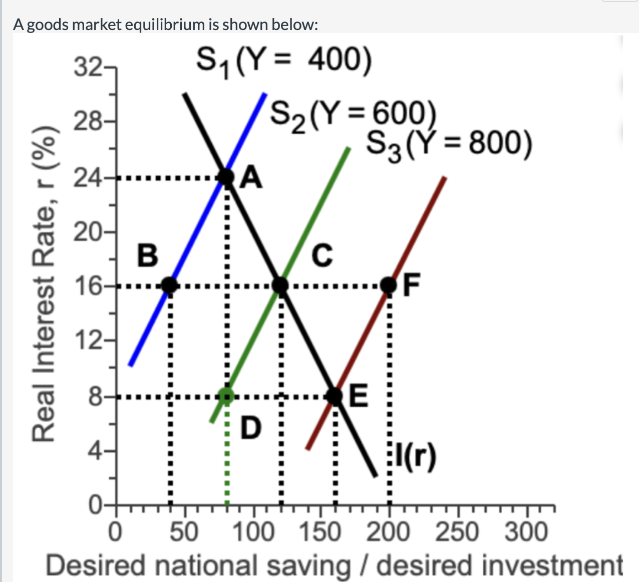 Solved a) ﻿On the IS curve, the x-axis would be (nominal | Chegg.com