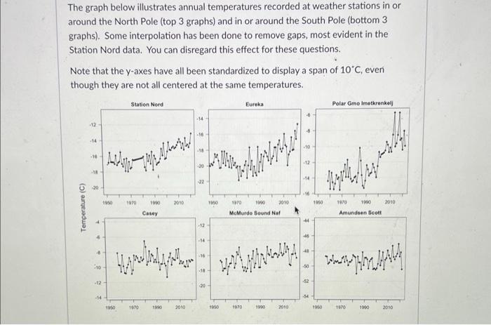 Solved The graph below illustrates annual temperatures | Chegg.com