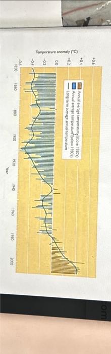 Solved Explain the trend in warming using three data points. | Chegg.com