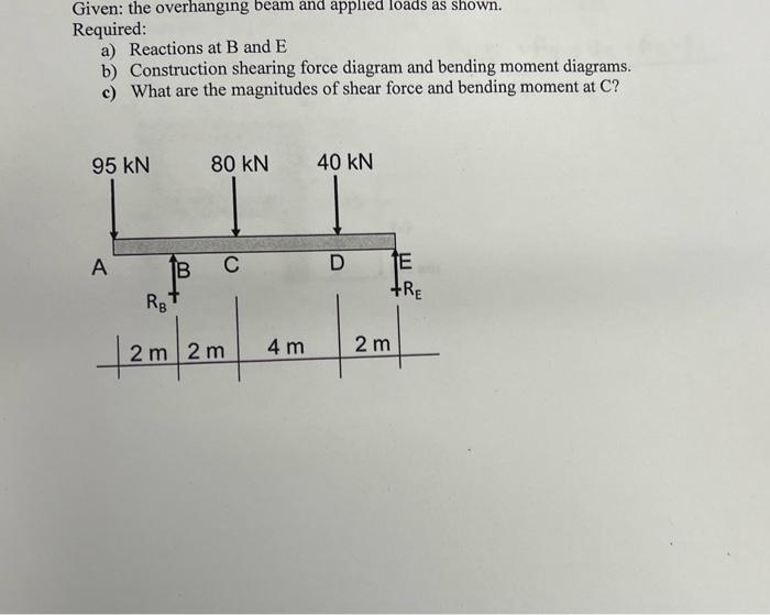 Solved Given: the overhanging beam and applied loads as | Chegg.com