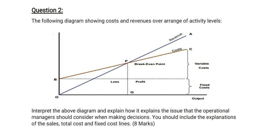 Solved The following diagram showing costs and revenues over | Chegg.com