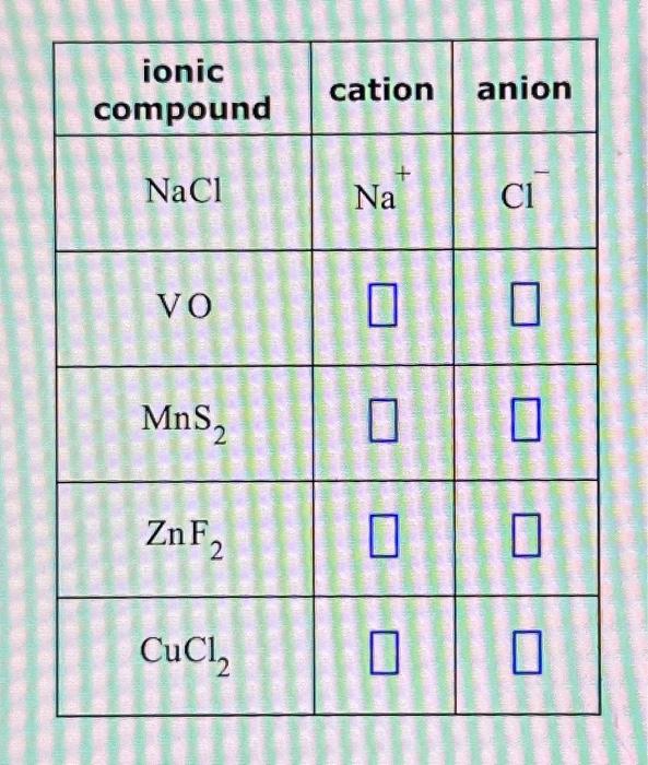 Solved ionic compound NaCl VO MnS₂ ZnF2 CuCl, cation Na 0 ☐ | Chegg.com
