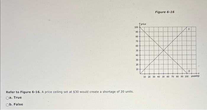 Solved Figure 6−16 Refer To Figure 6 16 A Price Ceiling Set