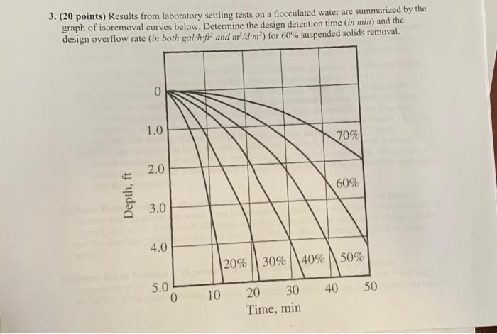 Solved 3. (20 points) Results from laboratory settling tests | Chegg.com