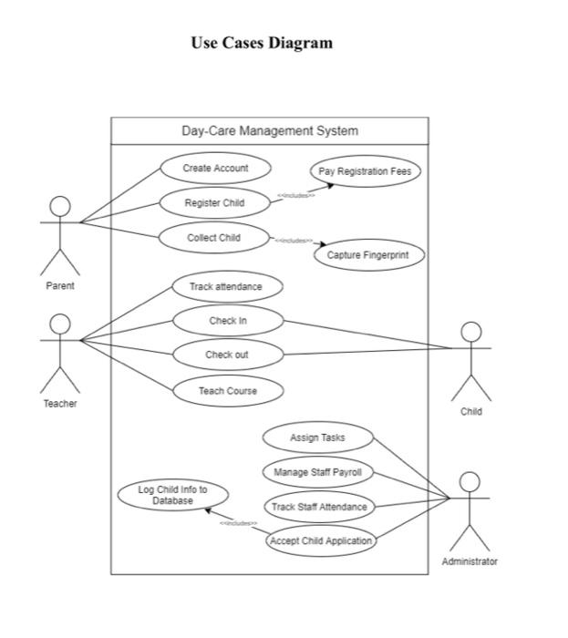 Solved Use Cases Diagram Day-Care Management System Create | Chegg.com