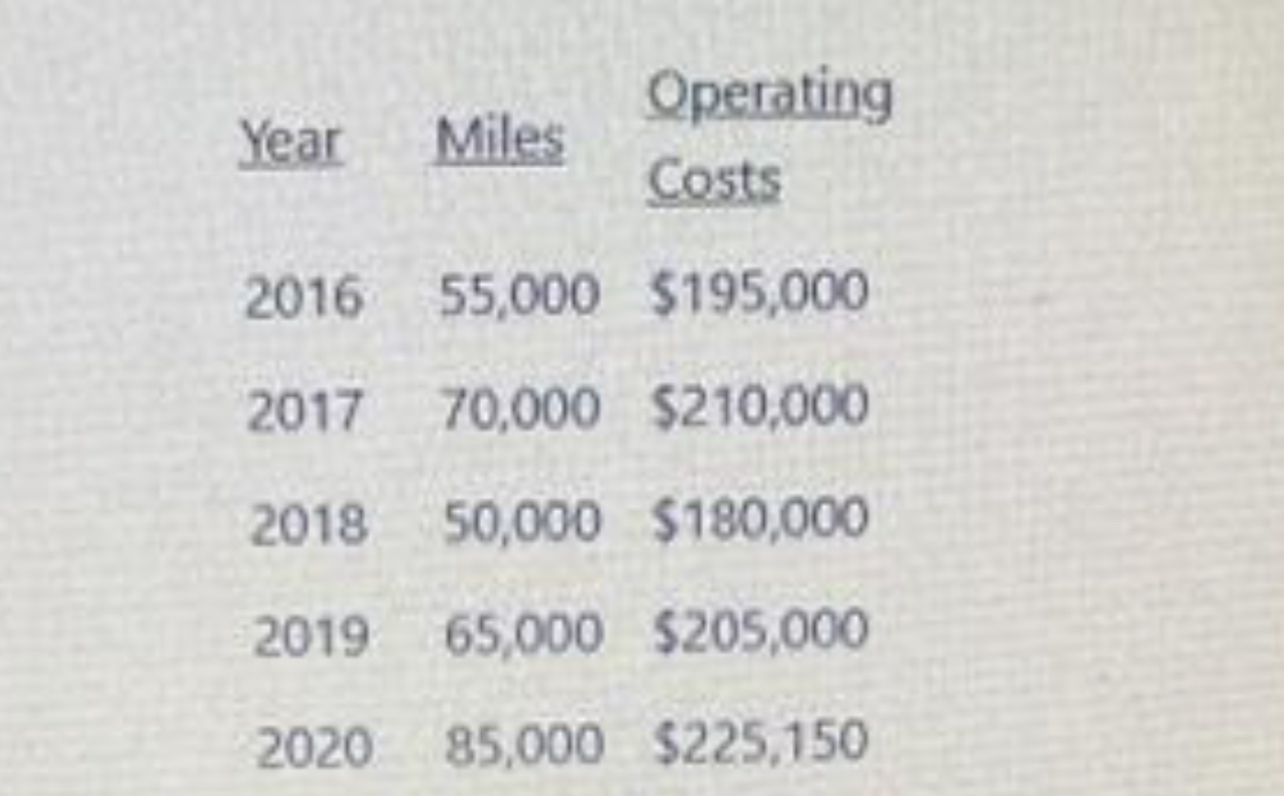 Solved using the high-low method calculate the cost | Chegg.com