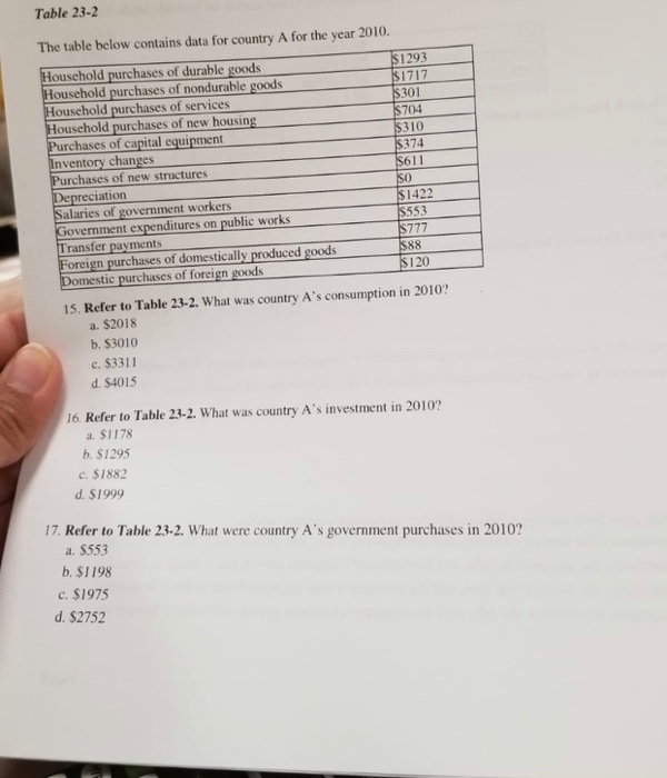 Solved The table below contains data for country A for the | Chegg.com