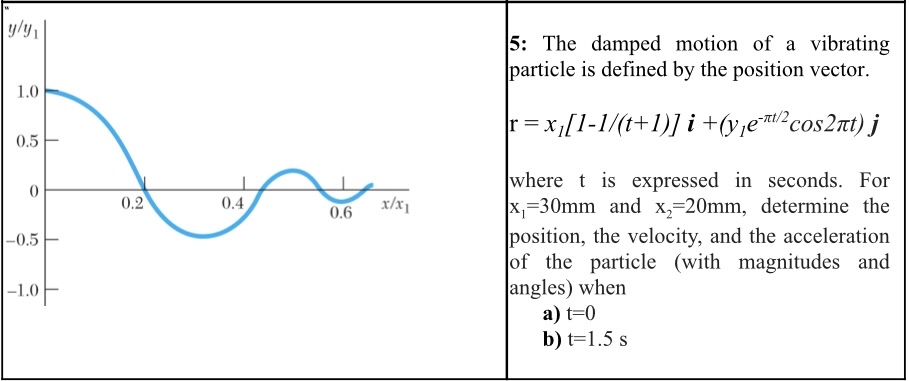 Solved 5: The damped motion of a vibrating particle is | Chegg.com