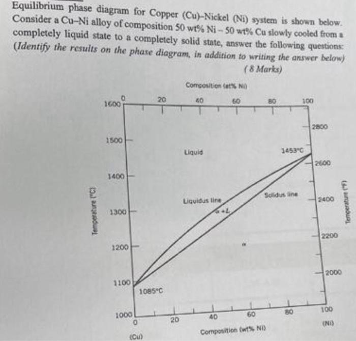 Solved Equilibrium phase diagram for Copper (Cu)-Nickel (Ni) | Chegg.com