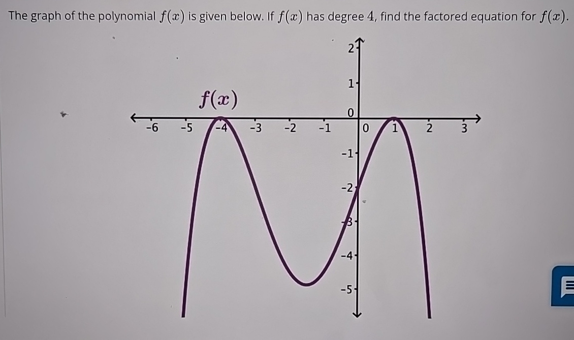 Solved The graph of the polynomial f(x) ﻿is given below. If | Chegg.com