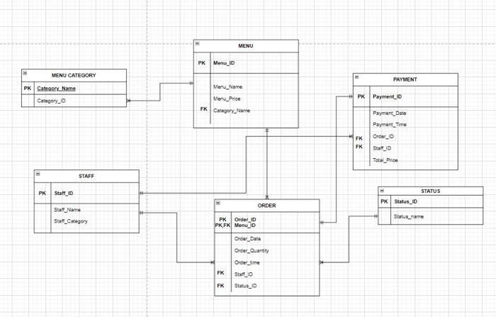 Solved do a flowchart based on this erd need to do create a | Chegg.com Solved do a flowchart based on this erd need to do create a | Chegg.com